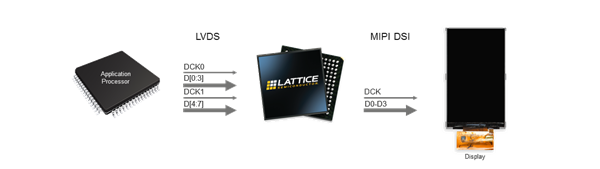 OpenLDI LVDS to MIPI DSI Display Interface Bridge by Lattice ...