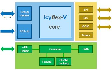 Low-power 32-bit RISC-V processor by CSEM