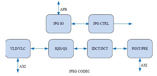 JPEG Decoder and Encoder IP by T2M GmbH