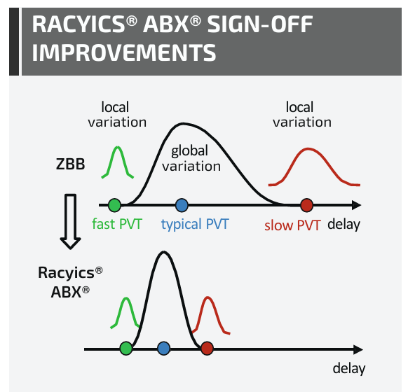 Standard Cell Libraries - GLOBALFOUNDRIES 22FDX by Racyics GmbH