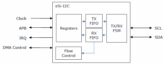 APB I2C master and slave by eSi-RISC