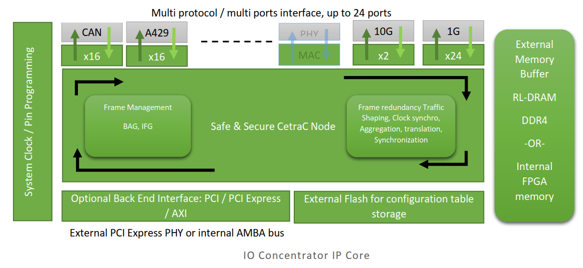 Multi Protocol IO Concentrator (RDC) IP Core for Safe and Secure ...