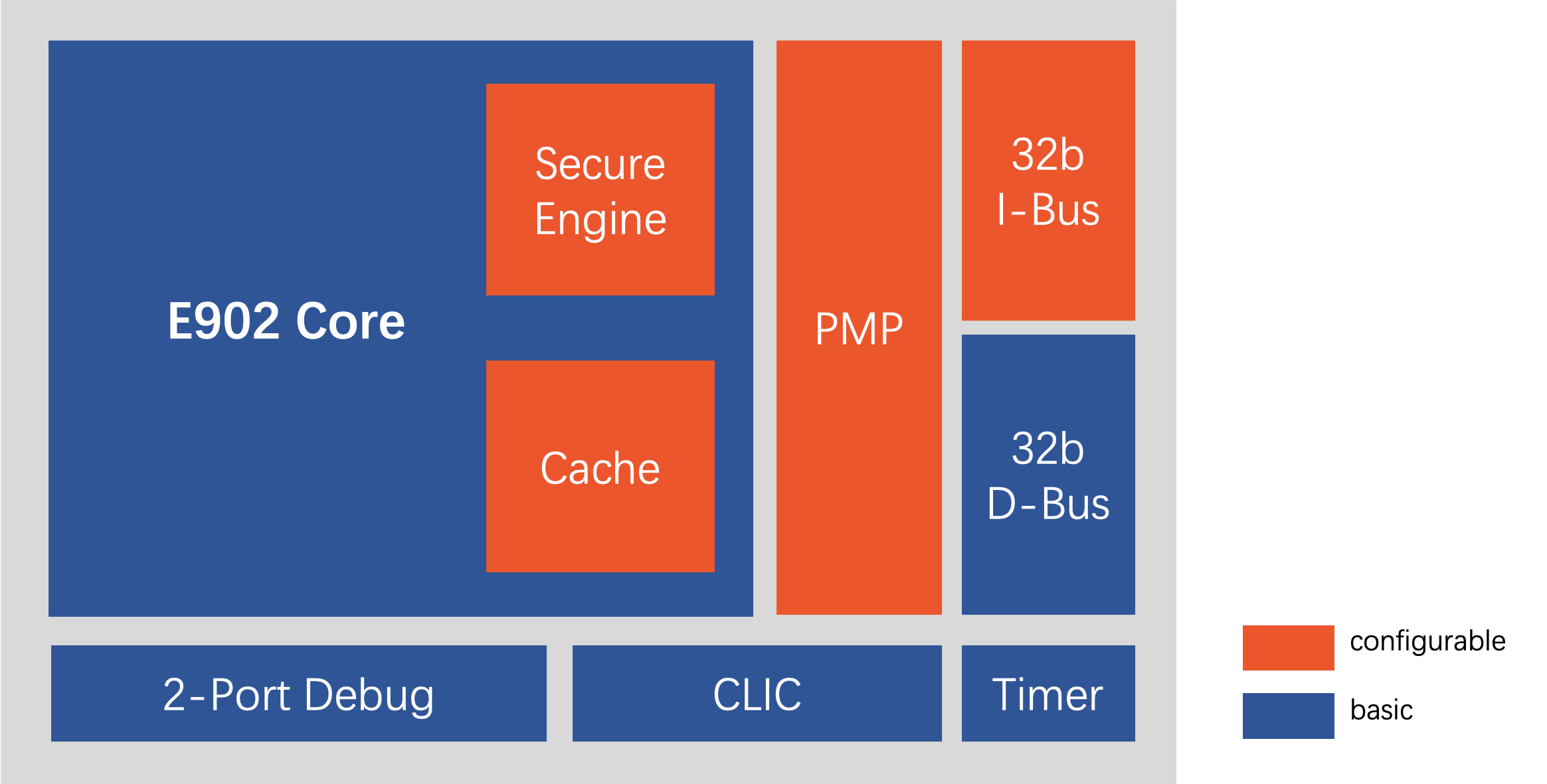 Ultra-low power processor with RISC-V architecture possessing secure execution capability by T-Head