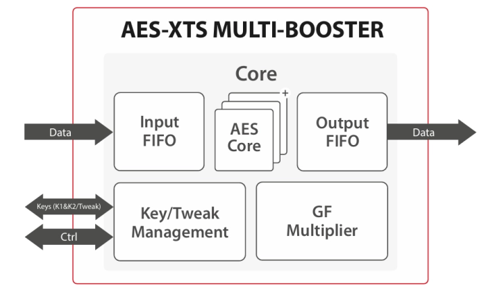 AES-XTS Muti-Booster by Secure-IC