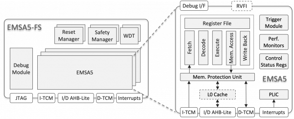 32 Bit Embedded Risc V Functional Safety Processor By Cast