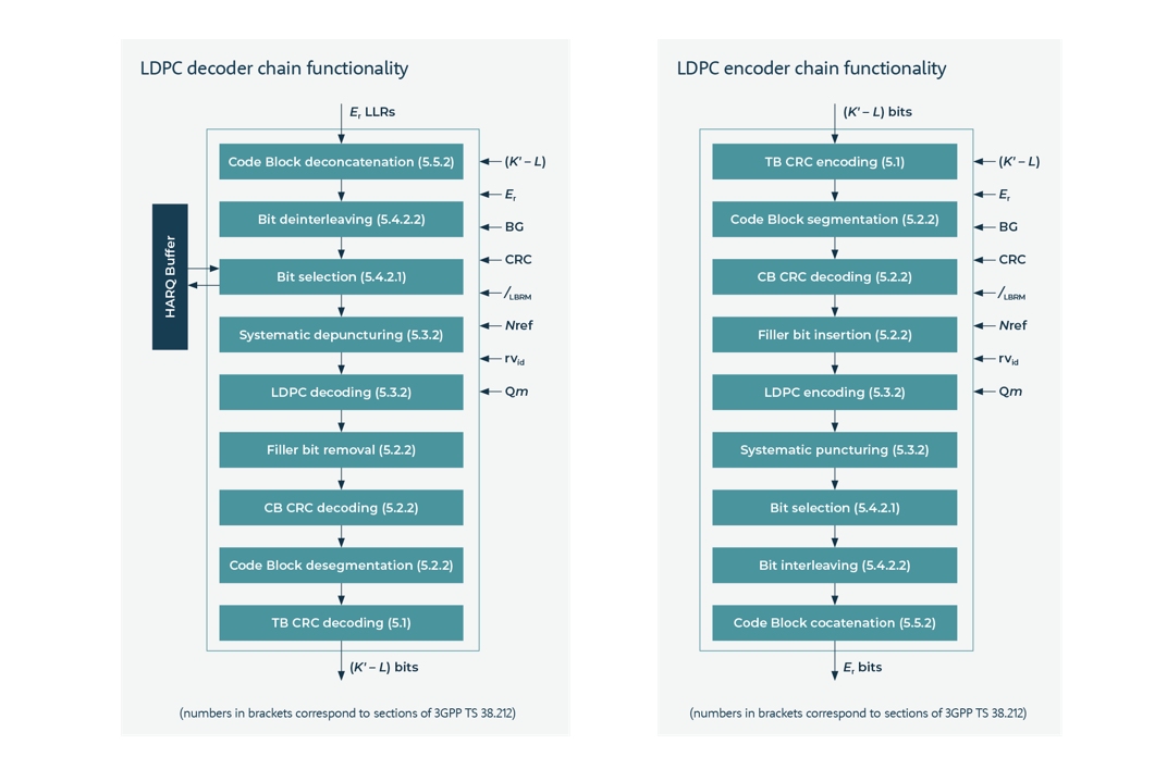 LDPC Encoder / Decoder for 3GPP 5G NR by AccelerComm Limited