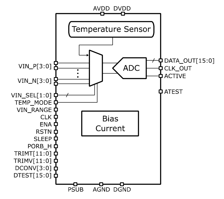 Ultra-Low-Power Temperature/Voltage Monitor on TSMC 16nm FFC by Omni ...