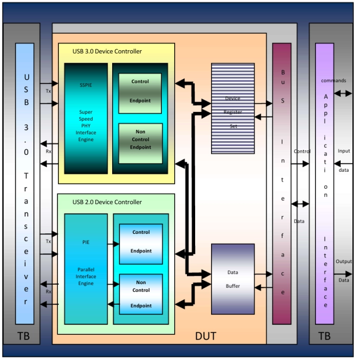 Super-speed USB3.0 Device Controller by VinChip Systems Inc.