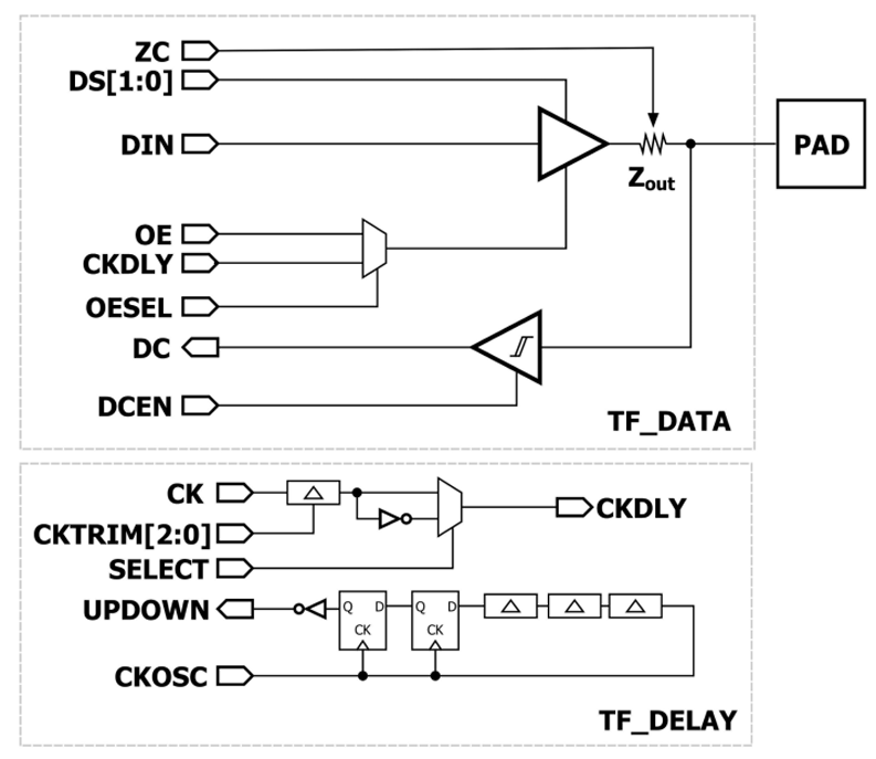 0.9V/1.2V I/O Library in TSMC 55nm by Certus Semiconductor