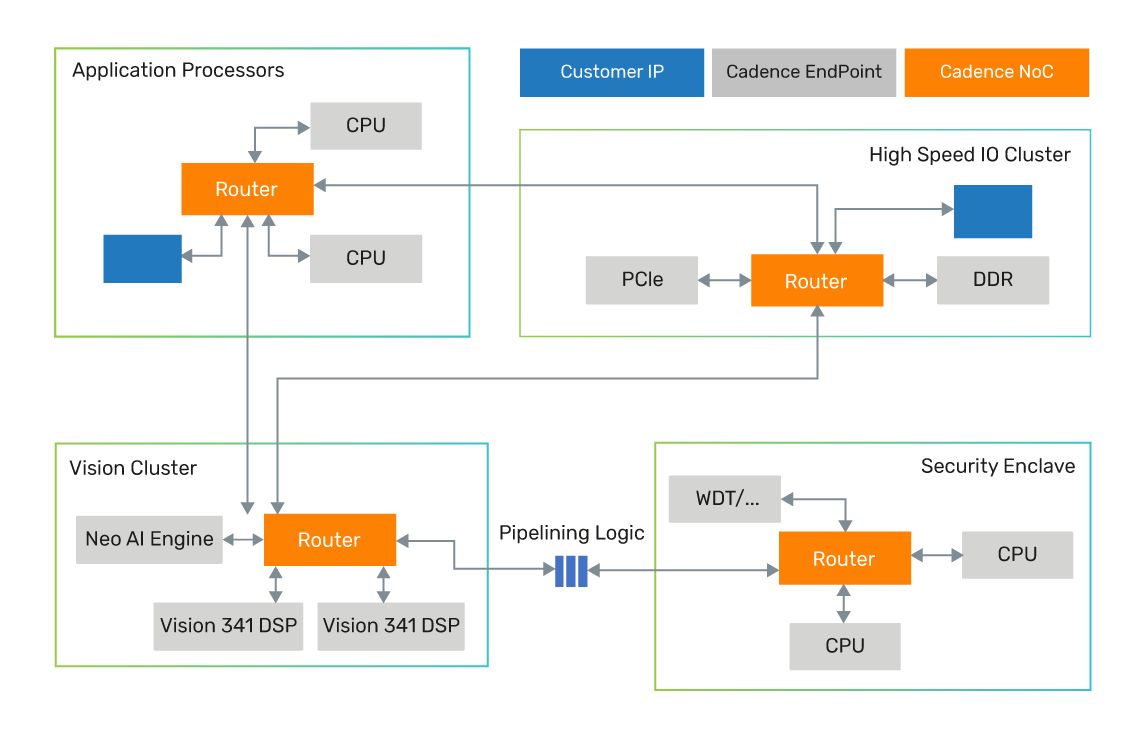 NoC System IP by Cadence Design Systems, Inc.