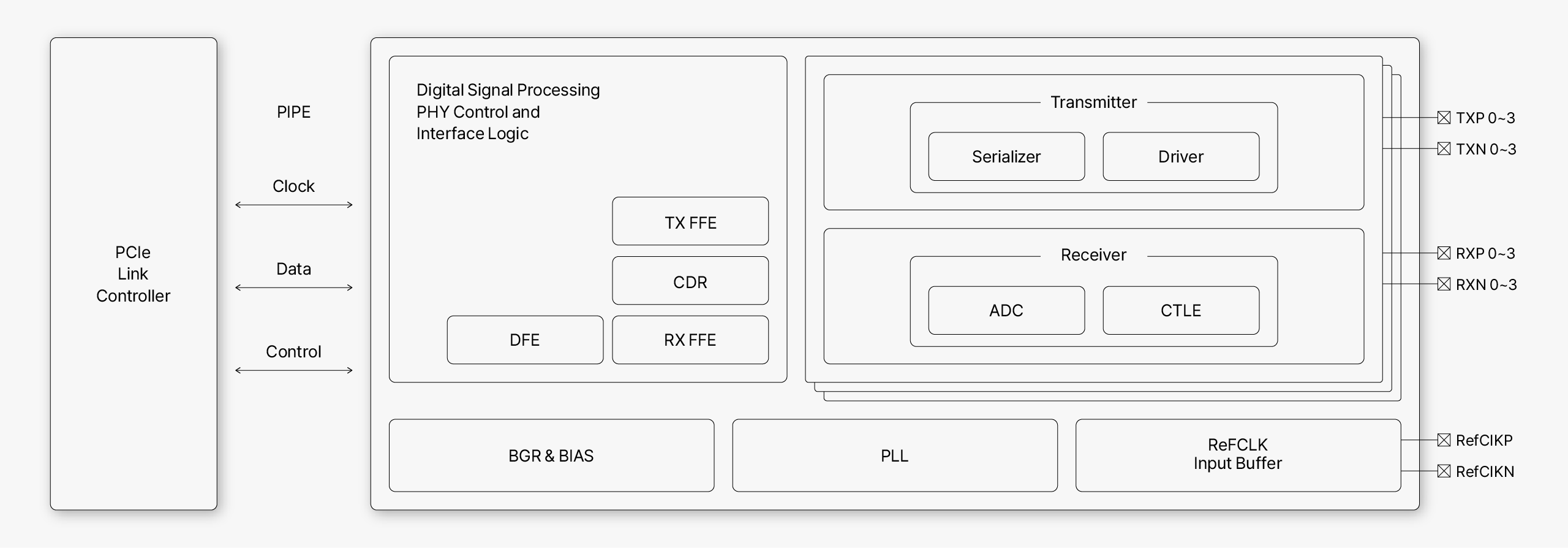 PCIe Gen4.0 PHY IP by Qualitas Semiconductor