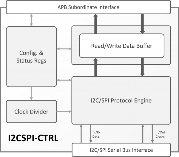 I2C and SPI Master/Slave Controller