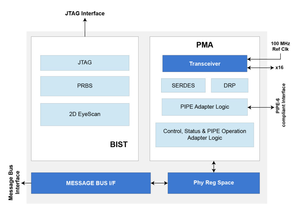 PCIe GEN6 PHY IP by Logic Fruit Technologies