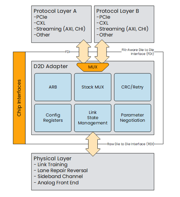 UCIe D2D Adapter by Chip Interfaces ApS