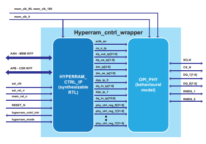 Winbond HyperRAM Controller by Mobiveil Inc.