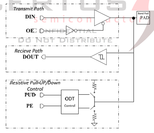 1.8V/3.3V Switchable GPIO in TSMC 28nm by Certus Semiconductor