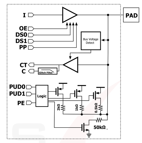 Wirebond Digital and Analog Library in TSMC 65nm