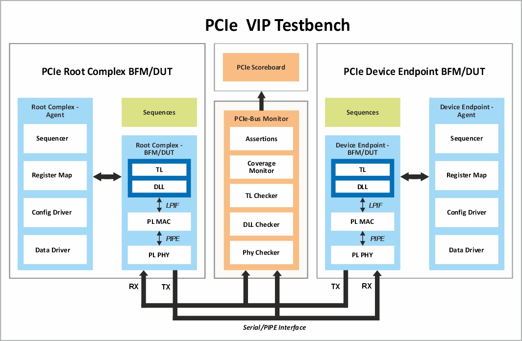 PCIe Gen 7 Verification IP by Truechip Solutions