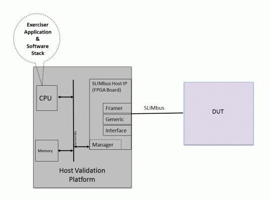 MIPI SLIMbus Hardware Validation Platform by Arasan Chip Systems Inc.
