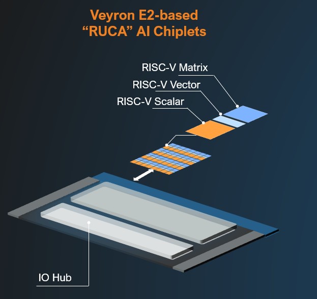 RISC-V AI Acceleration Platform - Scalable, standards-aligned soft chiplet IP