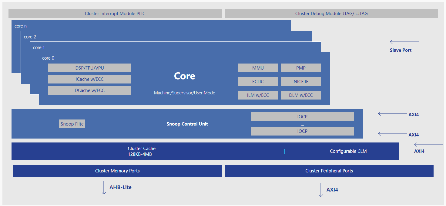 32-Bit & 64-Bit High Performance Processor - 9-Stage Pipeline, Dual ...