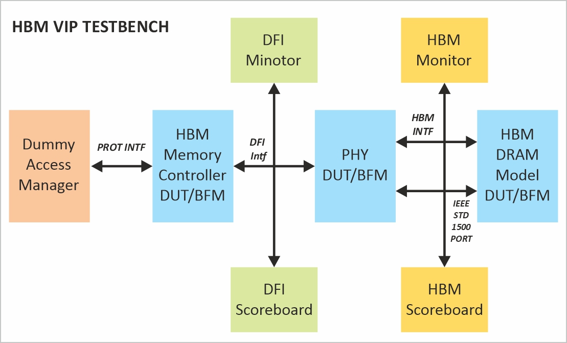 HBM 4 Verification IP by Truechip Solutions