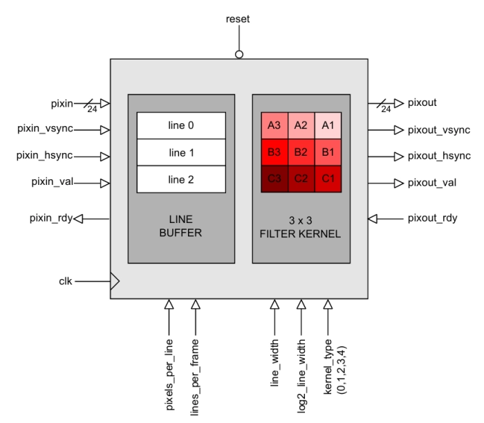 Digital Video Anti-aliasing filter IP Core by Zipcores Electronic ...