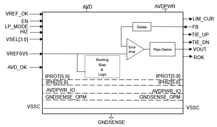 Low input voltage high performance LDO regulator in TSMC 22ULL by Dolphin Semiconductor