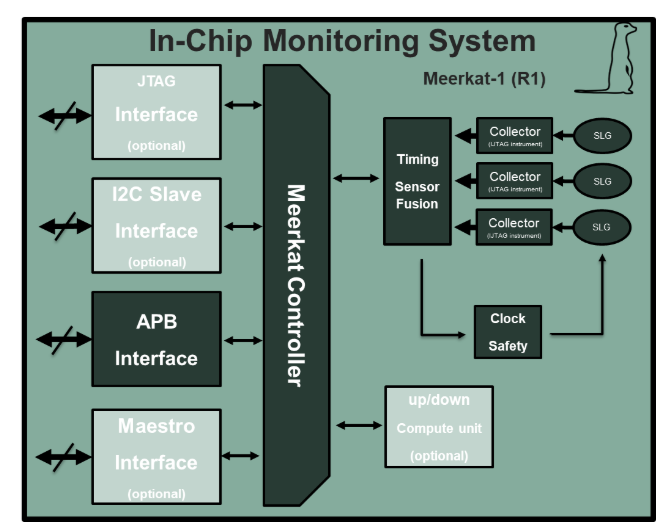 In-situ Monitors IP platform for a real time control of Timing critical ...
