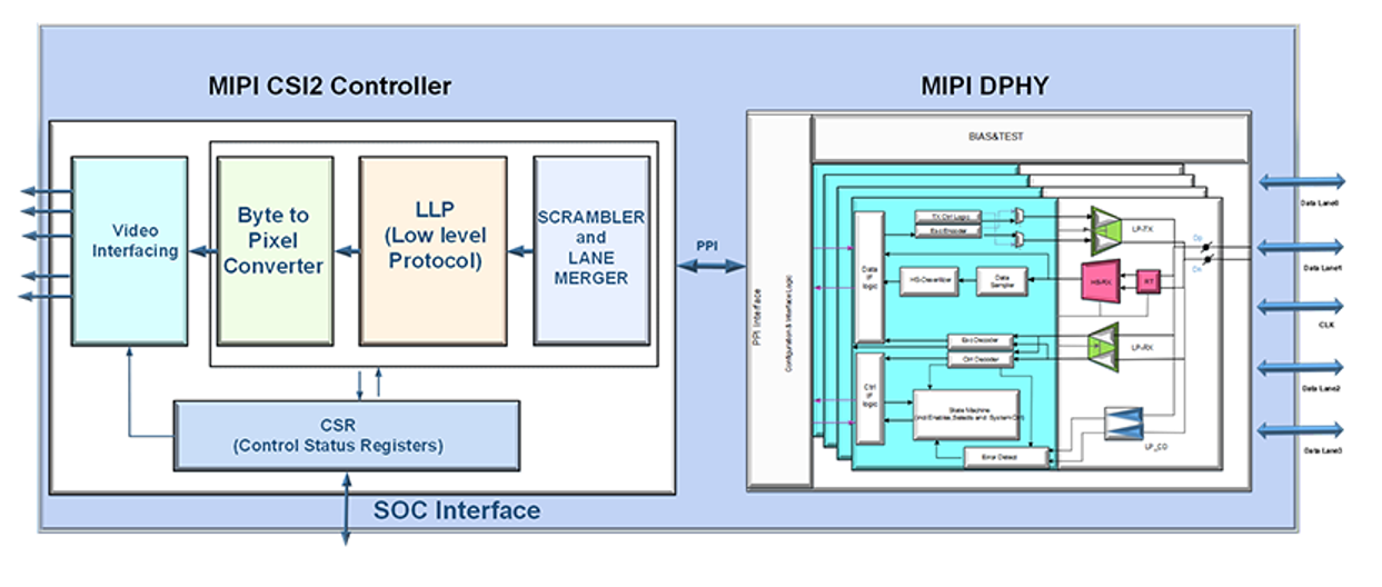 MIPI CSI2 Interface Solution by Brite Semiconductor