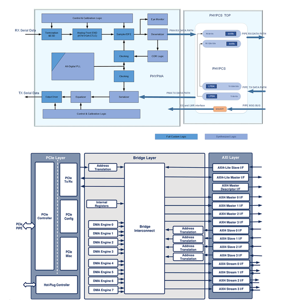PCIe PHY and controller solution by Brite Semiconductor