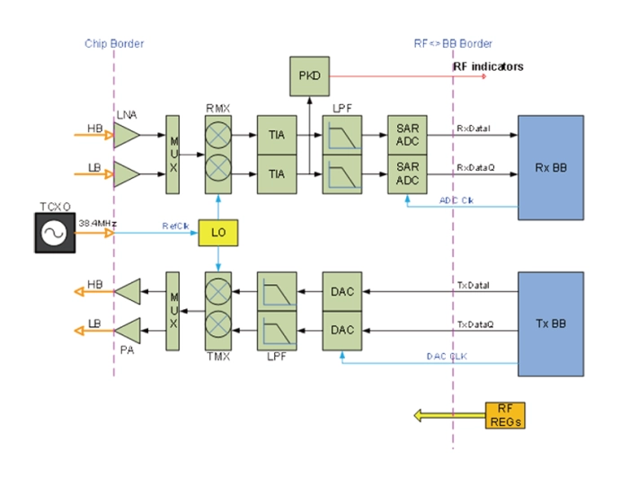 Sub-1GHz (699MHz-960MHz) fully integrated transceiver by Brite ...