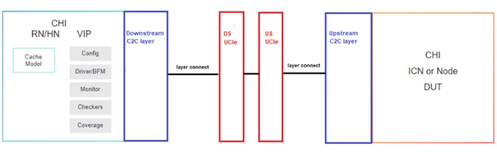 Simulation VIP for AMBA CHI-C2C by Cadence Design Systems, Inc.