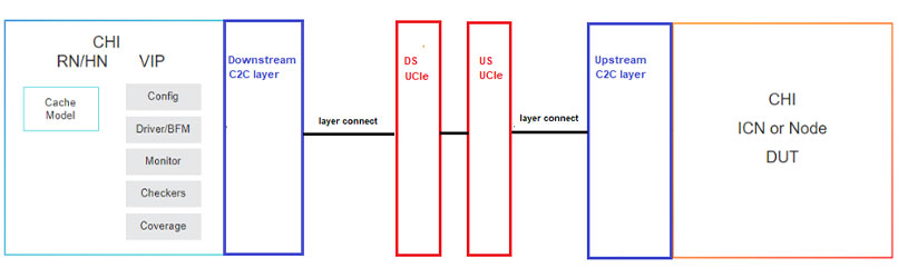 Simulation VIP for AMBA CHI-C2C by Cadence Design Systems, Inc.
