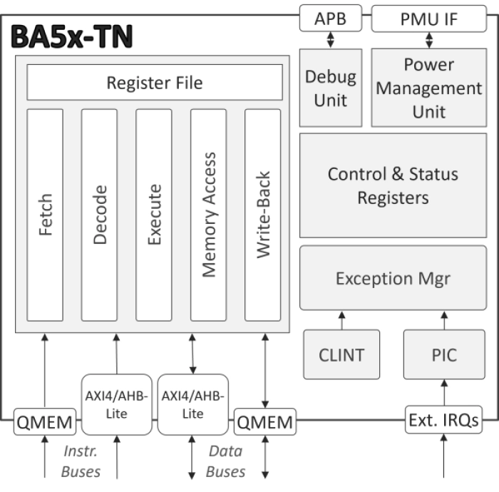 Tiny, Ultra-Low-Power Embedded RISC-V Processor by CAST