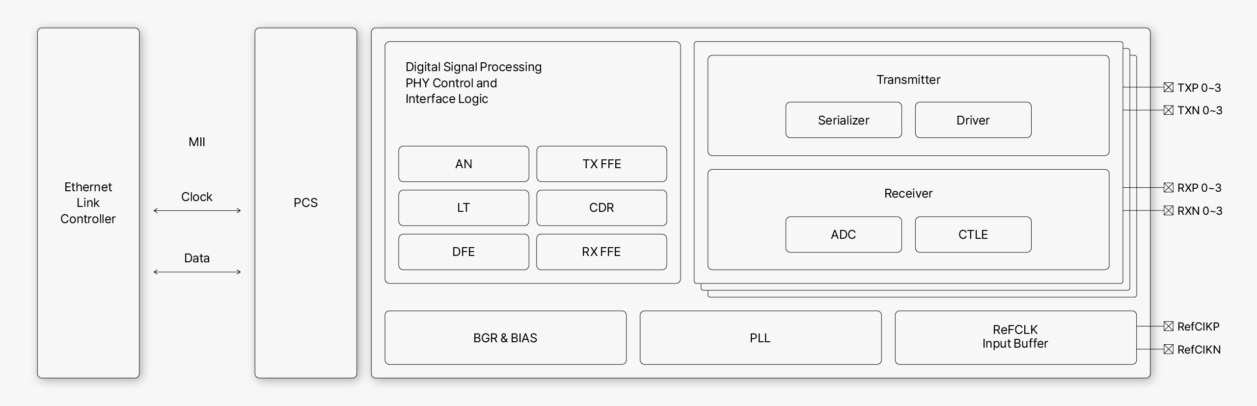 Ethernet PHY IP by Qualitas Semiconductor
