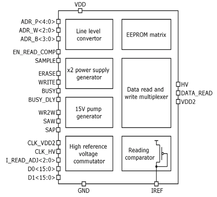 3.6Kbit EEPROM IP with configuration 28p8w16bit by NTLab