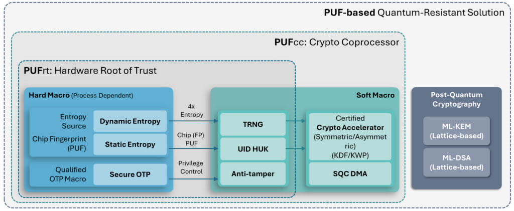 PUF-based Post-Quantum Cryptography (PQC) Solution by PUFsecurity
