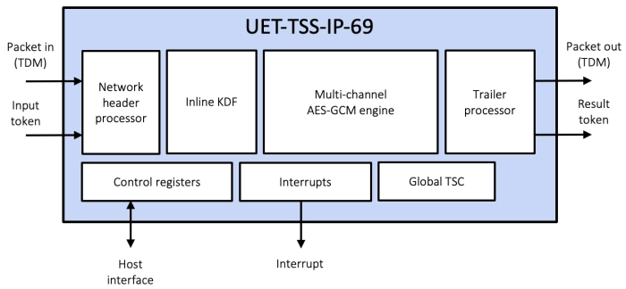 Multi-channel Ultra Ethernet TSS Transform Engine by Rambus, Inc.