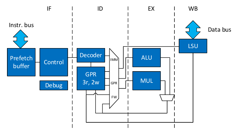 Ultra-low-power Processor based on RISC-V Architecture by CSEM