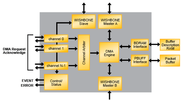 Scatter-Gather DMA Controller