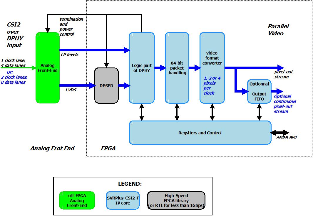 Extended MIPI CSI2 Serial Video Receiver, 64 bits, 8 data lanes, 4 pixels/clock