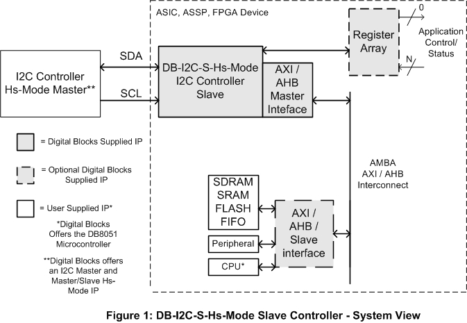 I2C Controller IP – Slave, Parameterized FIFO, Hs-Mode (3.4 Mbps) AXI ...