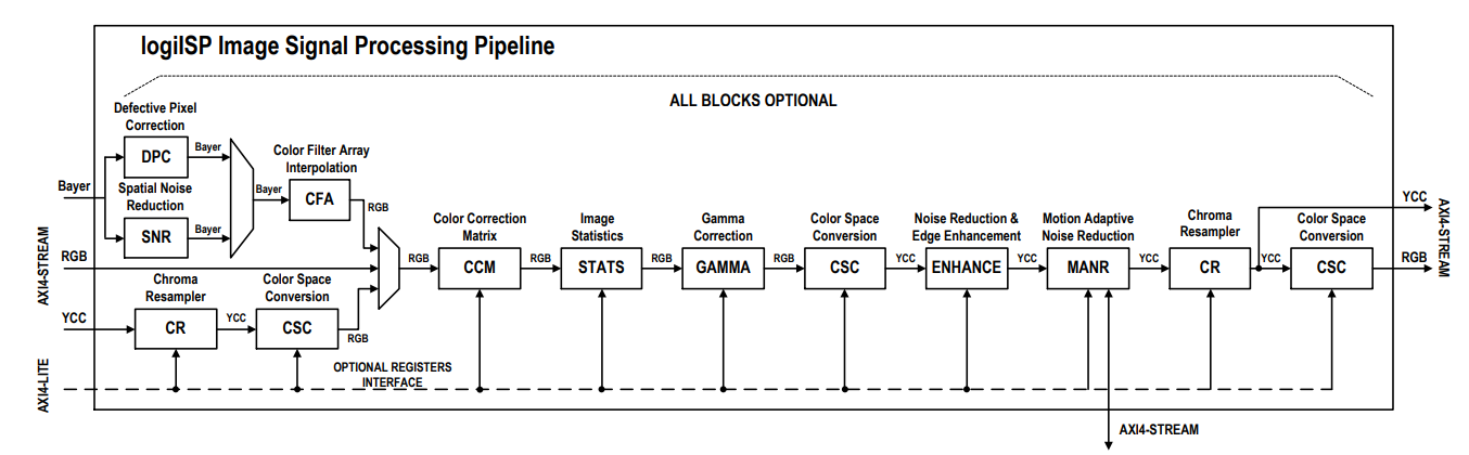 UHD Image Signal Processing (ISP) Pipeline by Xylon