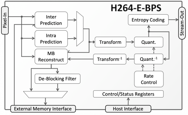 Low-Power AVC/H.264 Baseline Profile Encoder by CAST