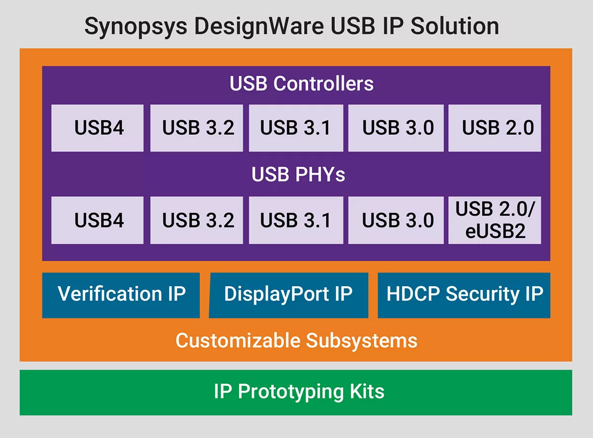 USB 2.0 femtoPHY - UMC 22ULP18 x1, OTG, North/South (vertical) poly ...