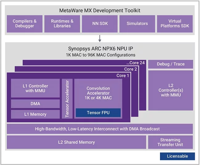 Enhanced Neural Processing Unit providing 16,384 MACs/cycle of ...