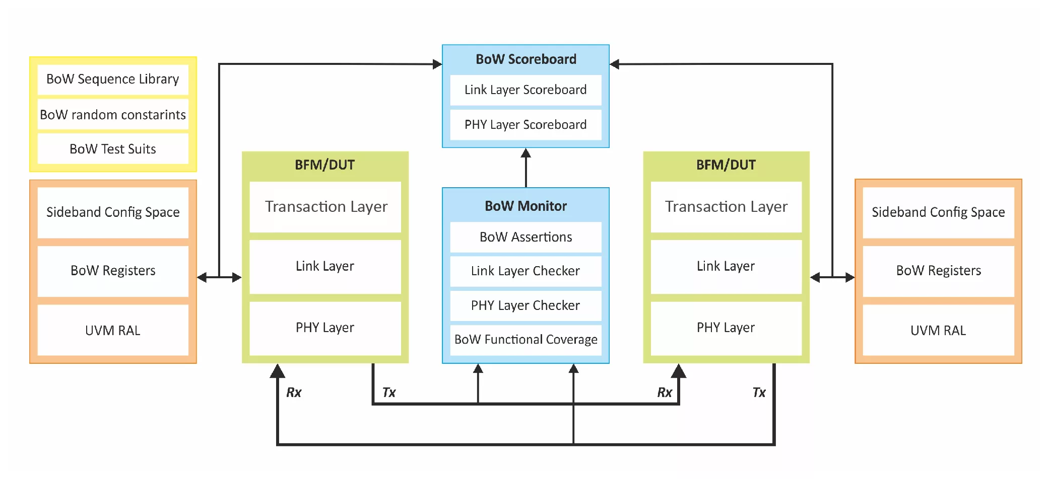 BoW Verification IP - BOW IP | Truechip Solutions | Semi IP Hub