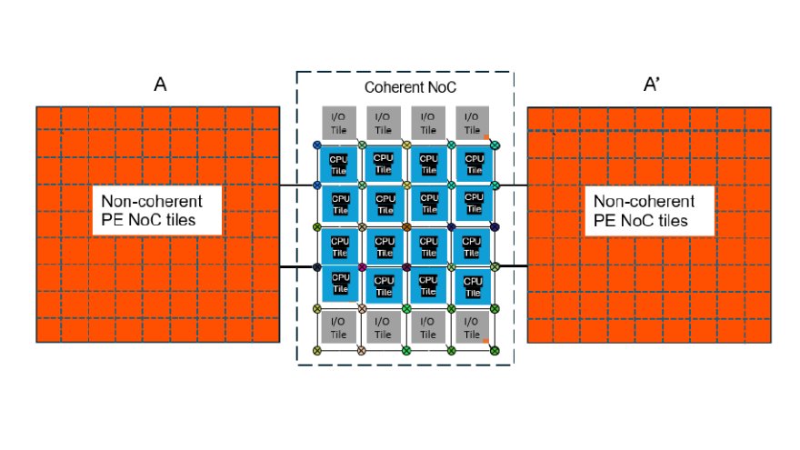 Accelerating SoC Evolution With NoC Innovations Using NoC Tiling for AI ...