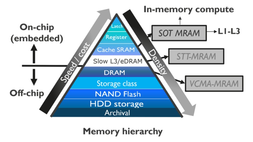 Recent progress in spin-orbit torque magnetic random-access memory